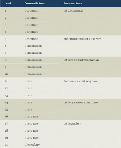 How Many Magic Items In D&D 5E - Game Out